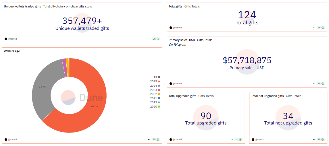 Telegram NFT Gifts Surpass $57M in Sales - Cryptoquorum.com